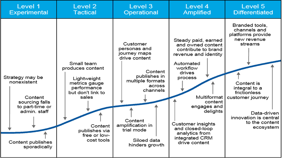Content Marketing Stats