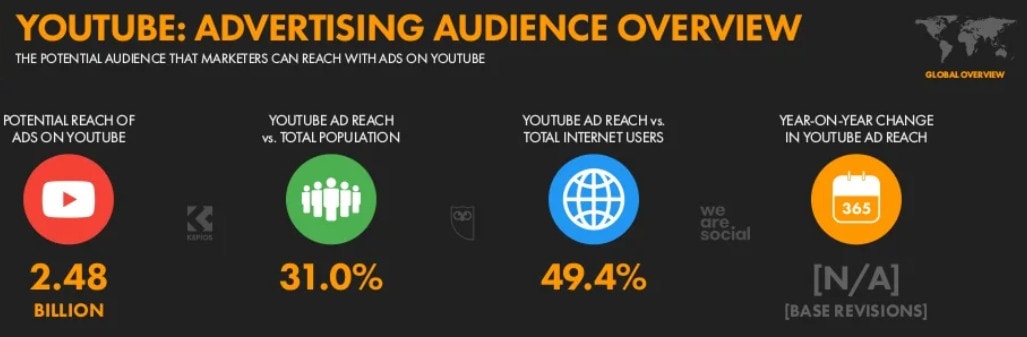 44+ YouTube Stats for 2023 (for Creators and Marketers)