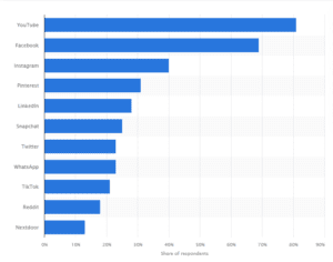 44+ YouTube Stats for 2023 (for Creators and Marketers)