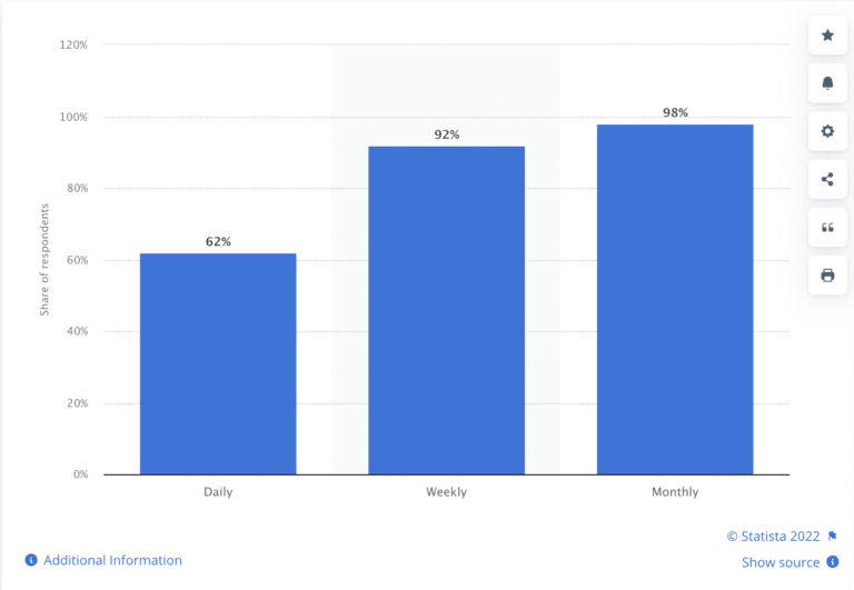 44+ YouTube Stats for 2023 (for Creators and Marketers)