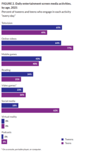 Average Screen Time Statistics For 2024