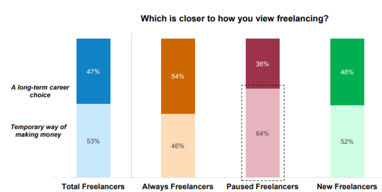State Of Freelancing In 2021: Statistics You Need To Know