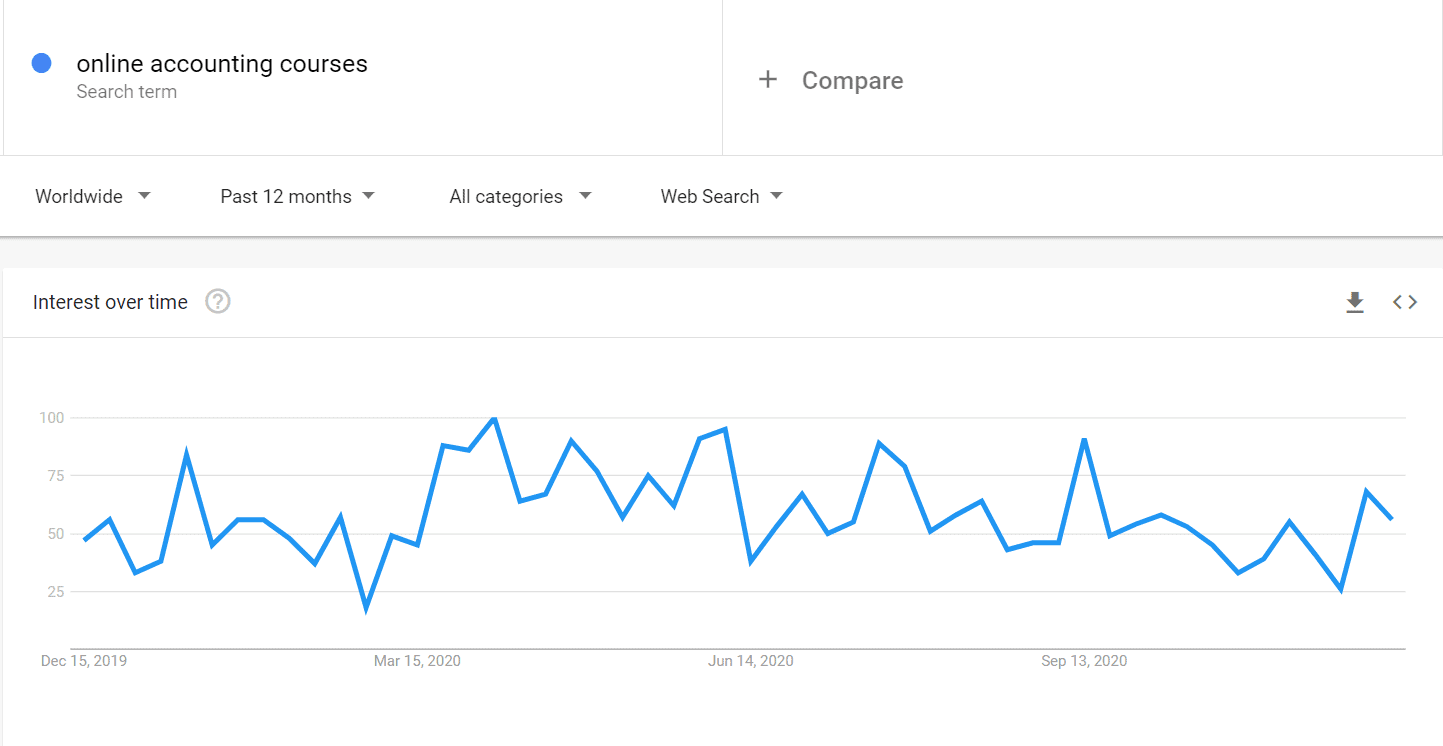 Online Course Completion Rates (And Other 2021 Learning Stats)