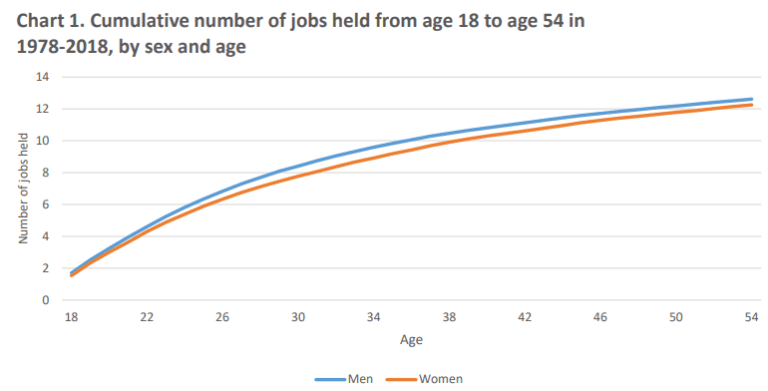 42 Essential Career Change Statistics for 2022