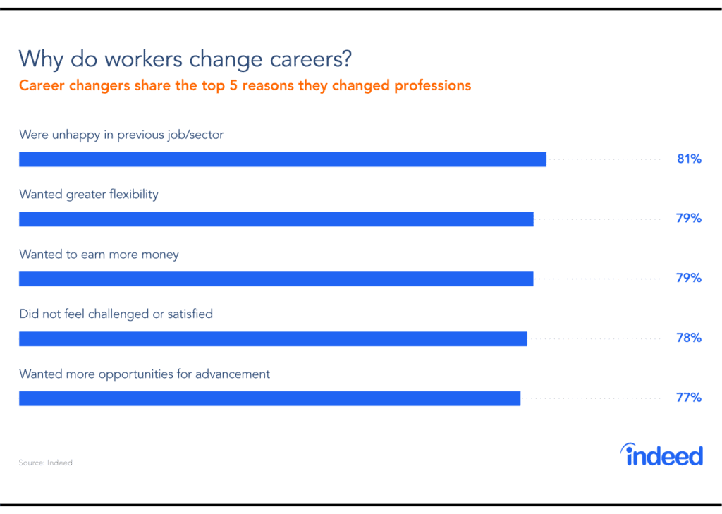 42 Essential Career Change Statistics for 2022