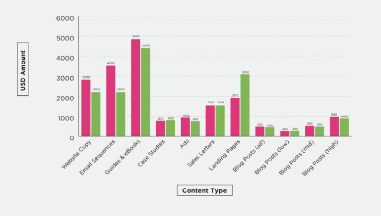 Types of Freelance Writing Jobs You Need to Know in 2023