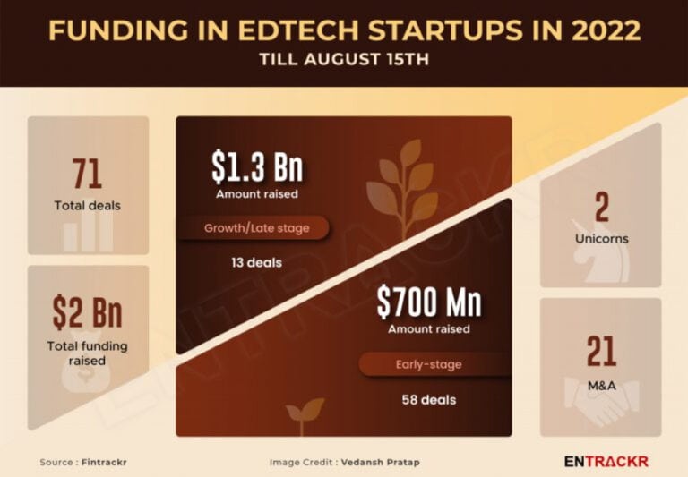 23 Edtech Industry Statistics for 2023