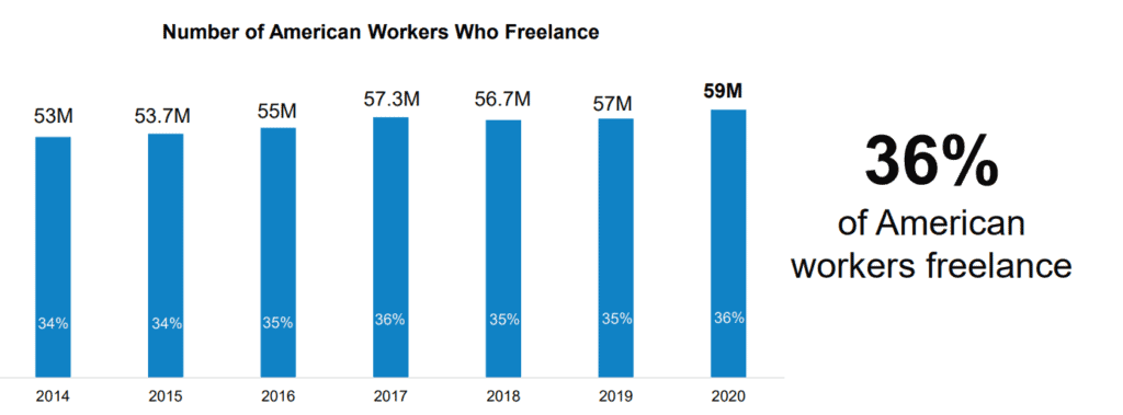 36 Gig Economy Statistics You Must Know